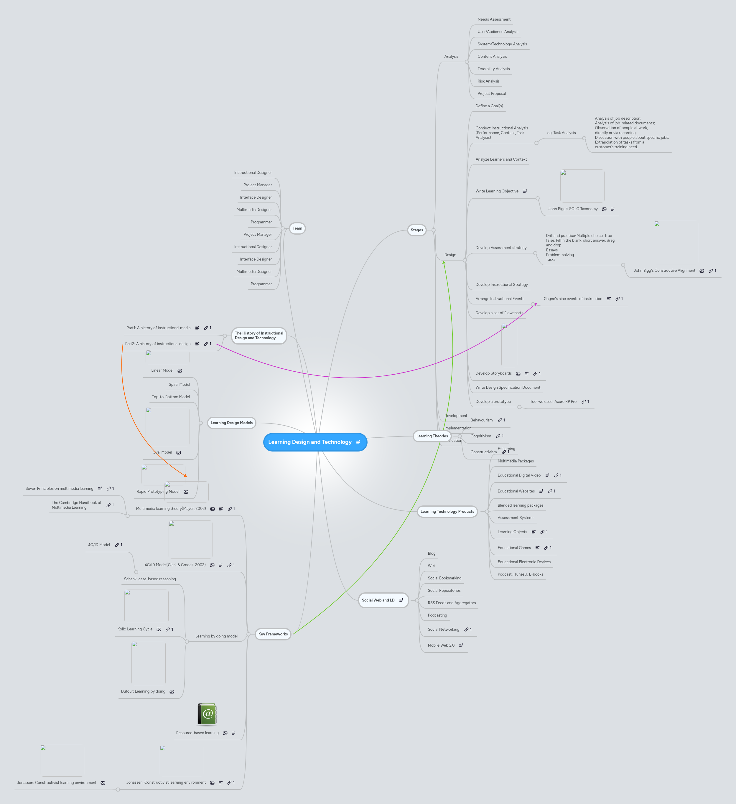 Learning Design and Technology | MindMeister Mind map