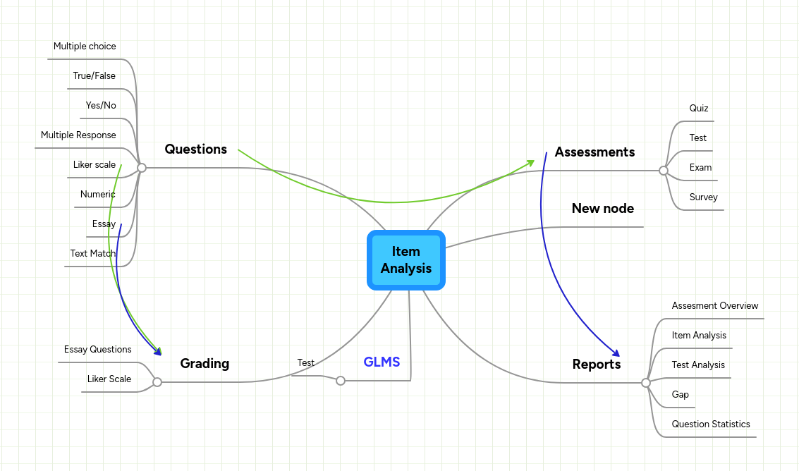Item Analysis | MindMeister Mind map