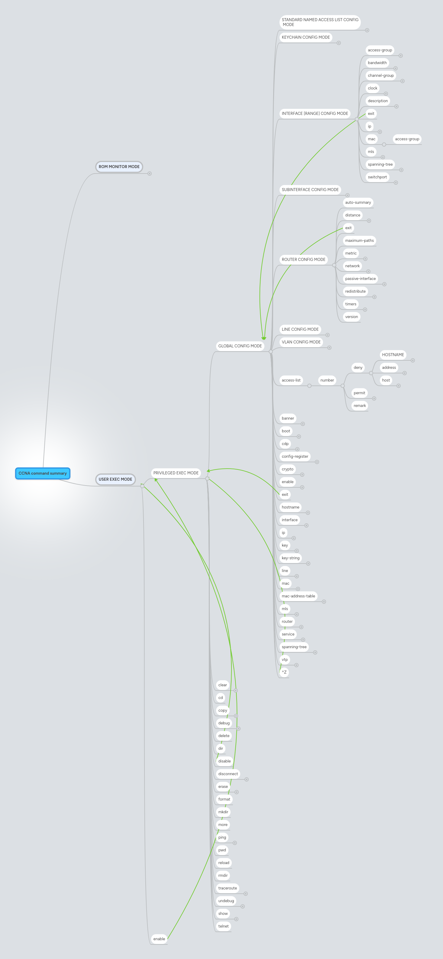 CCNA command summary | MindMeister Mind Map