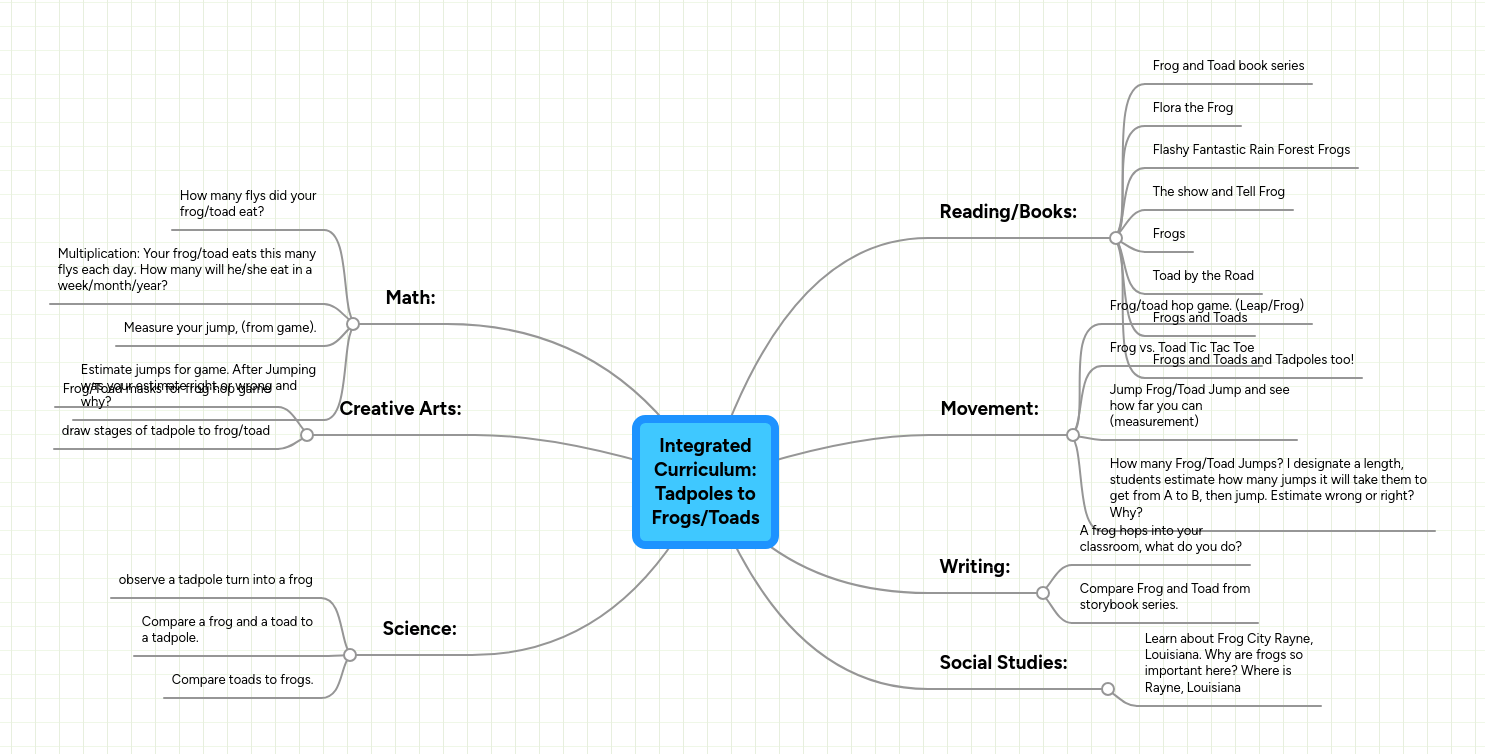 Integrated Curriculum: Tadpoles to Frogs/Toads | MindMeister Mind map