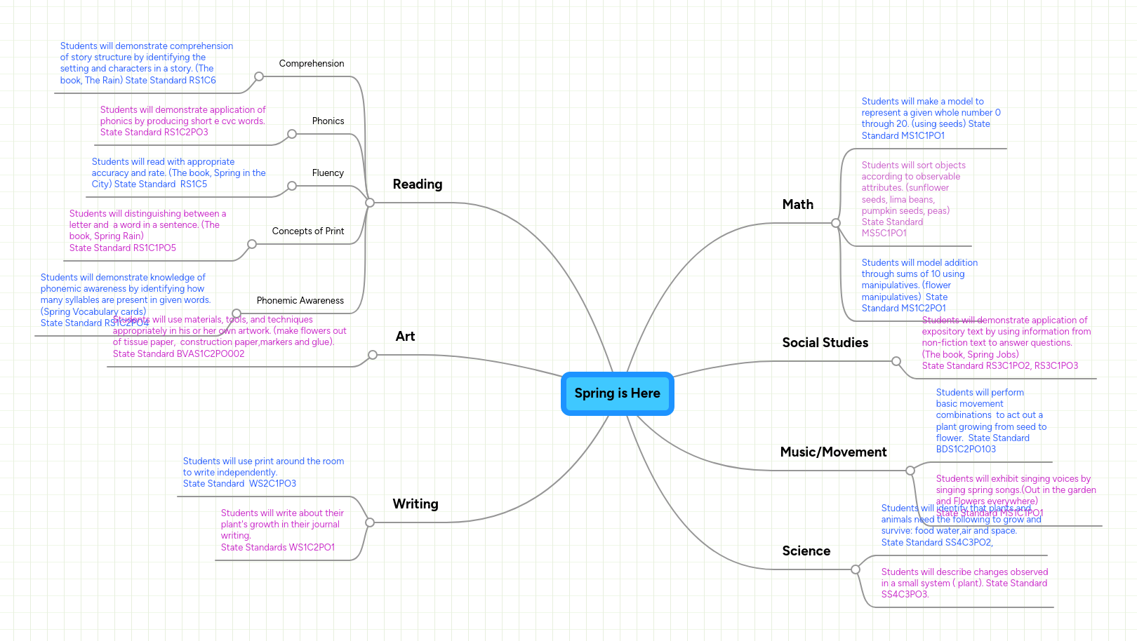 Spring is Here | MindMeister Mind Map