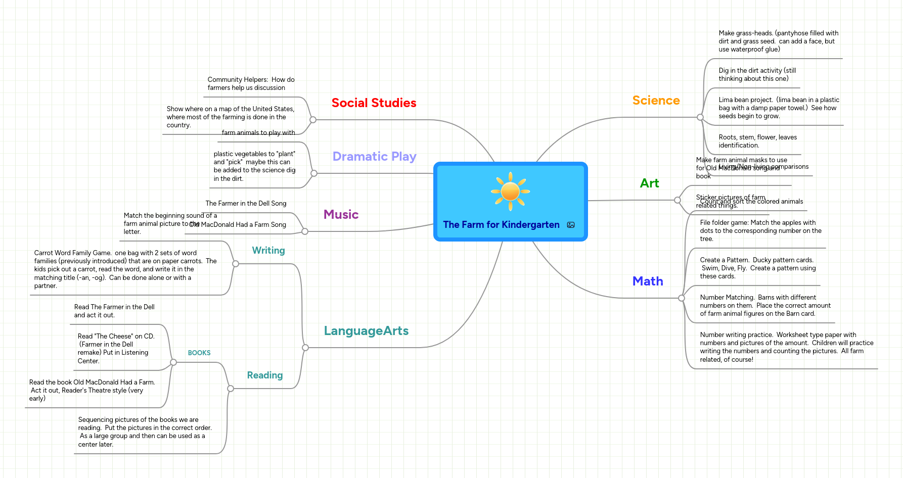 The Farm for Kindergarten | MindMeister Mind map