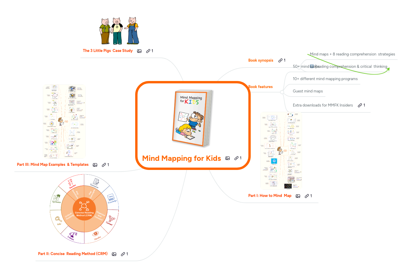 Mind Mapping for Kids | MindMeister Mind map