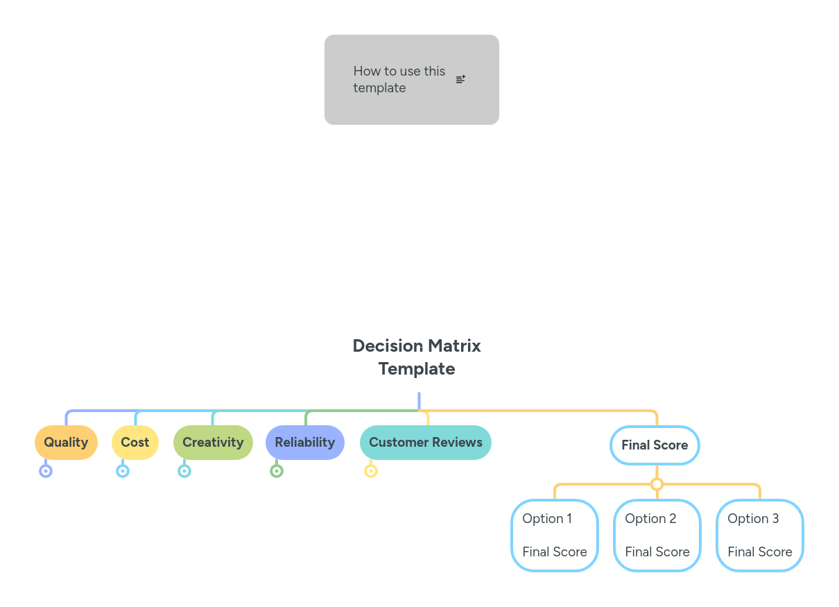 Decision Matrix Template | MindMeister Mind map