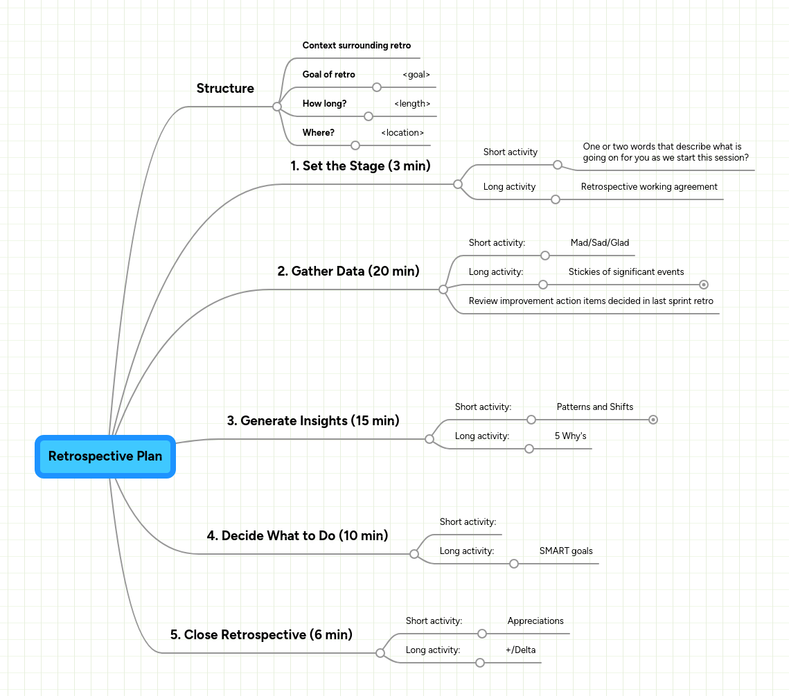 Retrospective Plan | MindMeister Mind Map