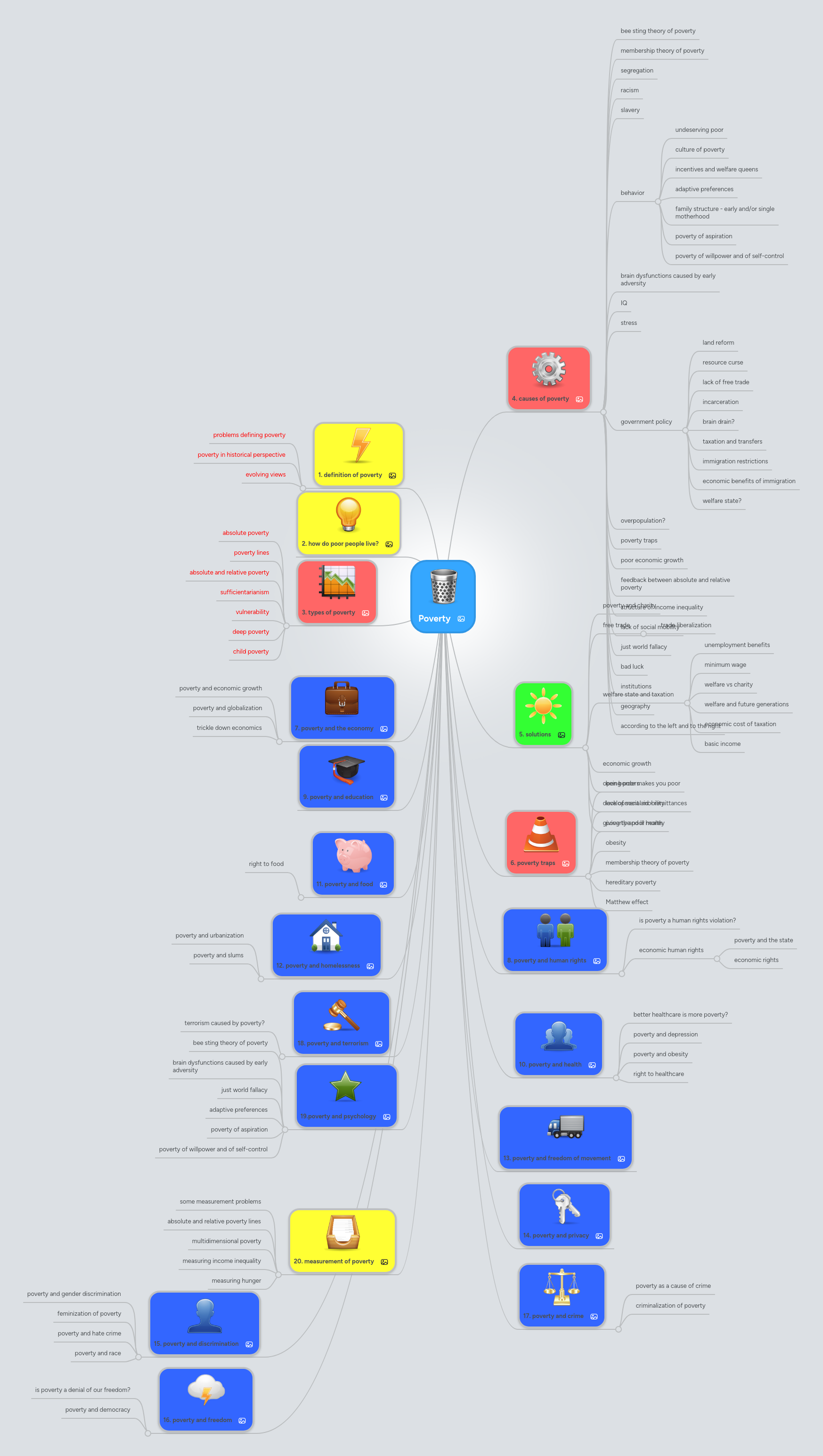 Poverty | MindMeister Mind map