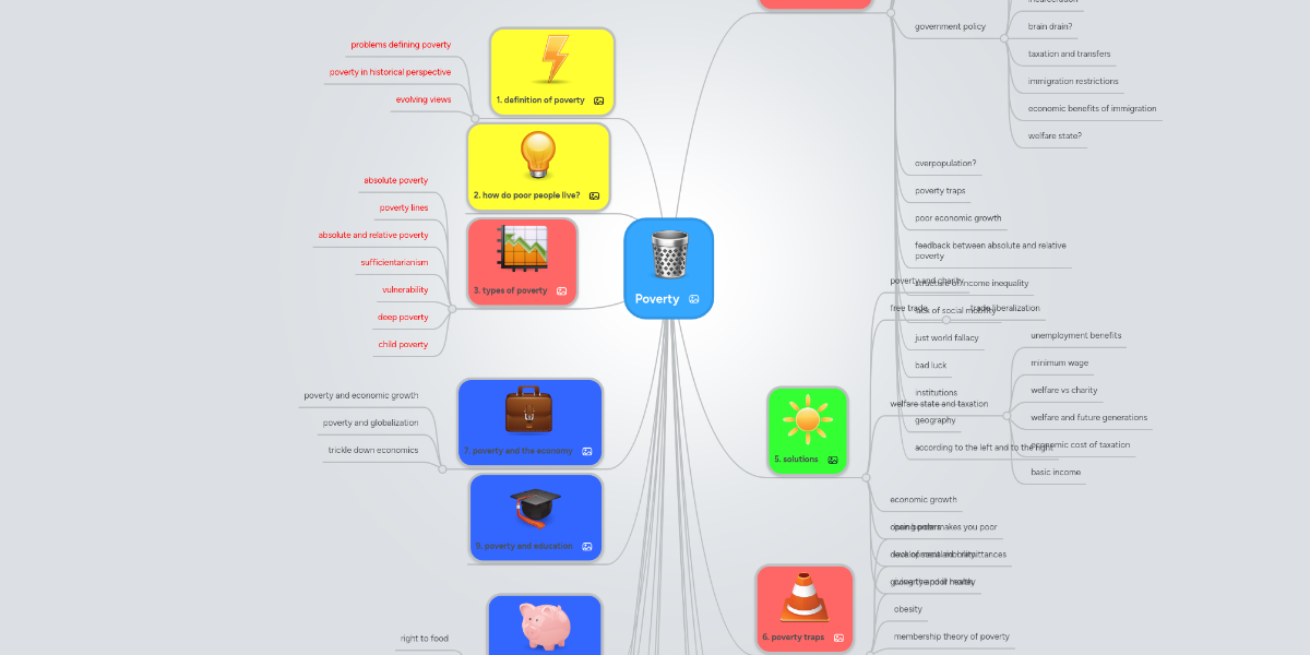 Poverty | MindMeister Mind Map