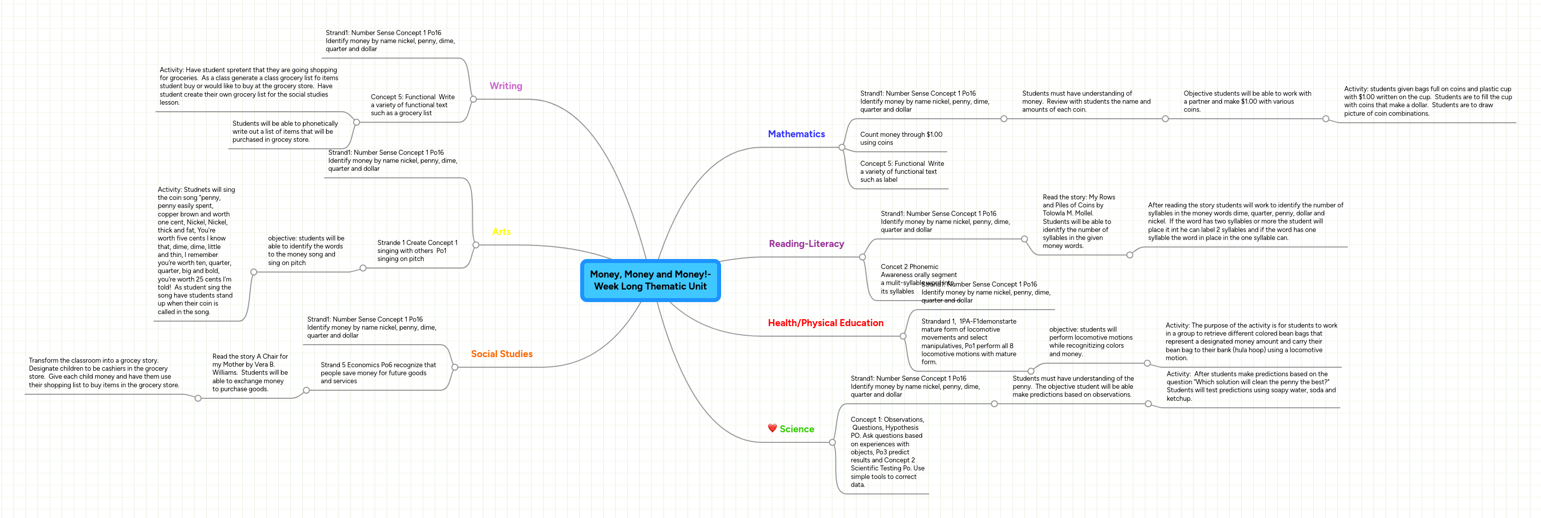 Money, Money and Money!- Week Long Thematic Unit | MindMeister Mind Map