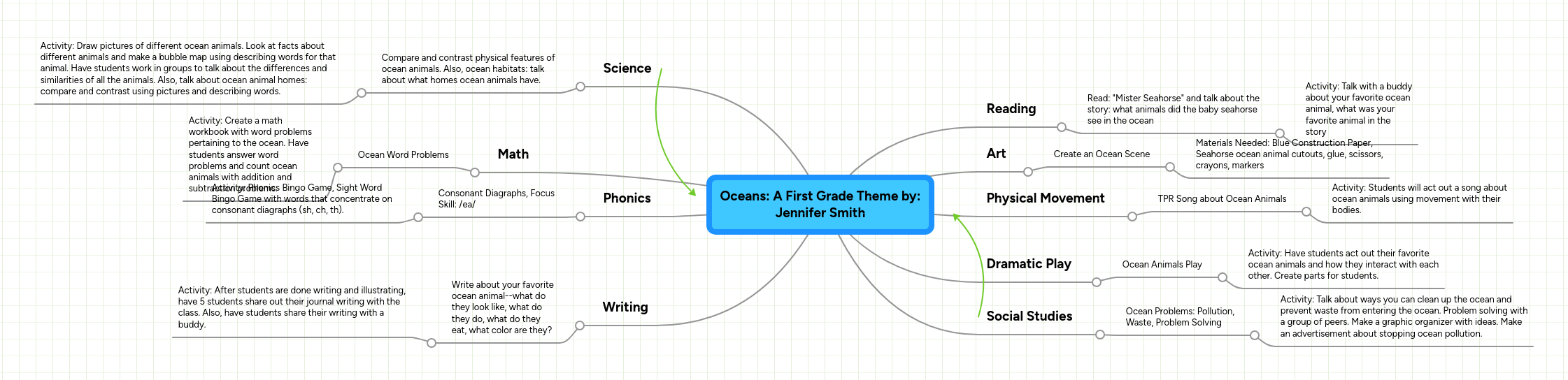Oceans: A First Grade Theme by: Jennifer Smith | MindMeister Mind Map