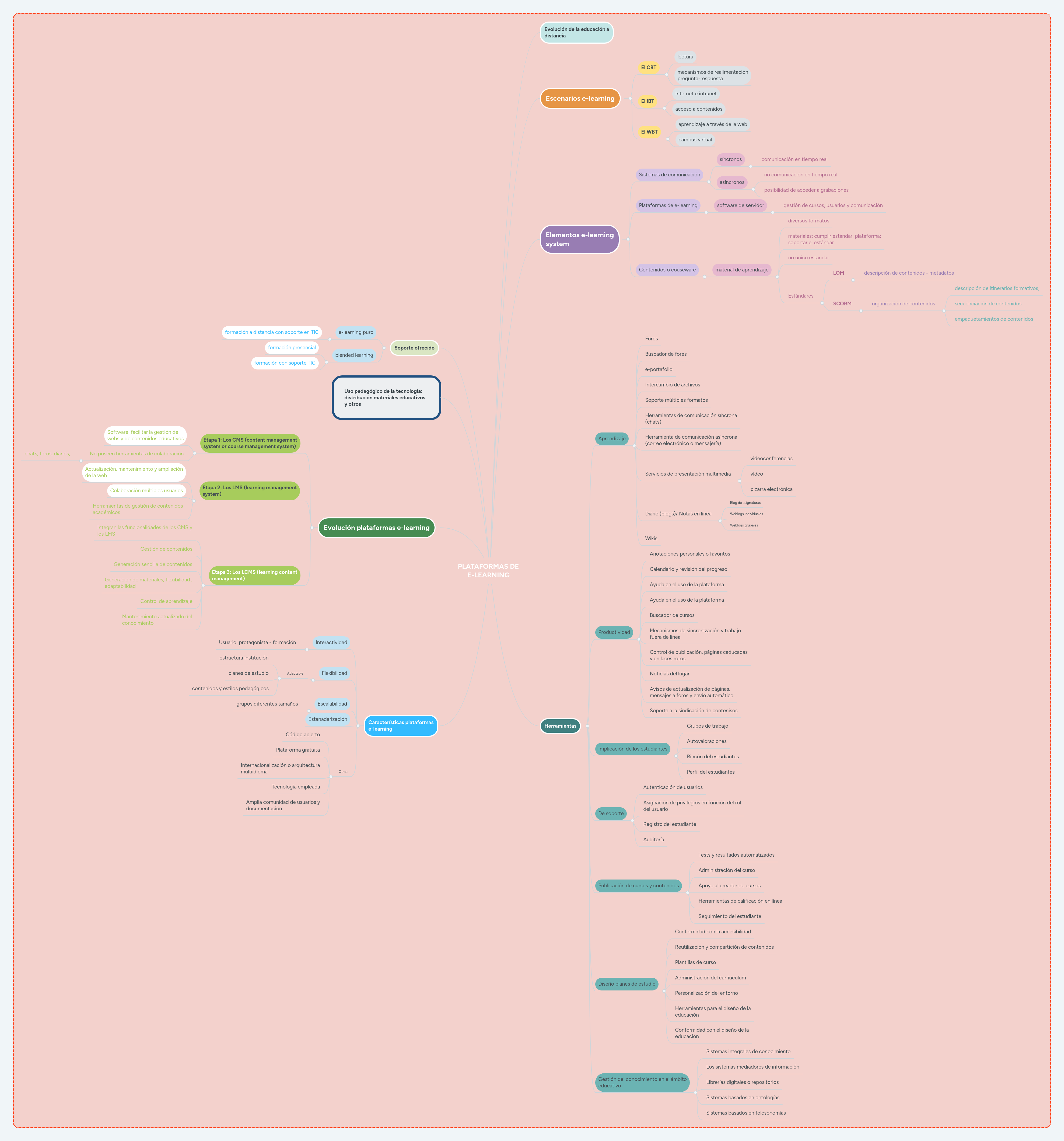 PLATAFORMAS DE E-LEARNING | MindMeister Mapa mental