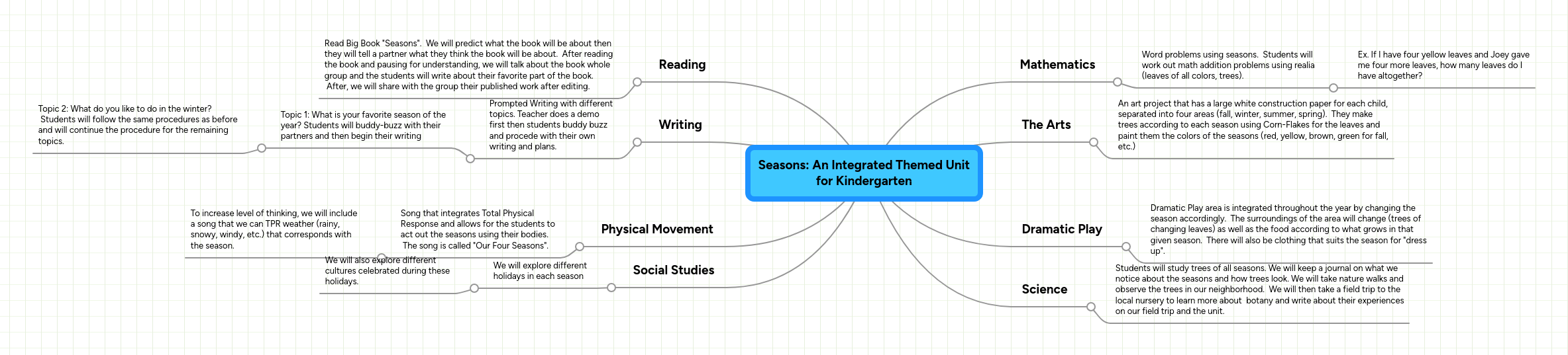 Seasons: An Integrated Themed Unit for Kindergart... | MindMeister Mind map