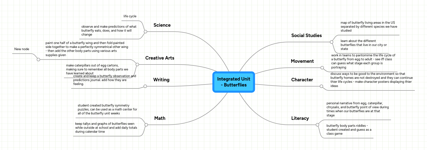 Integrated Unit - Butterflies | MindMeister Mind map