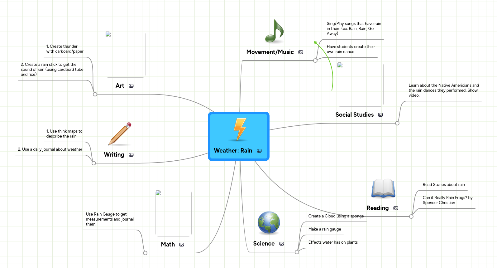 Weather: Rain | MindMeister Mind map