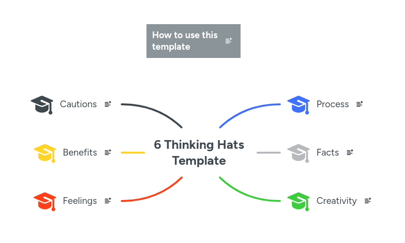 6 Thinking Hats Template | MindMeister Mind map