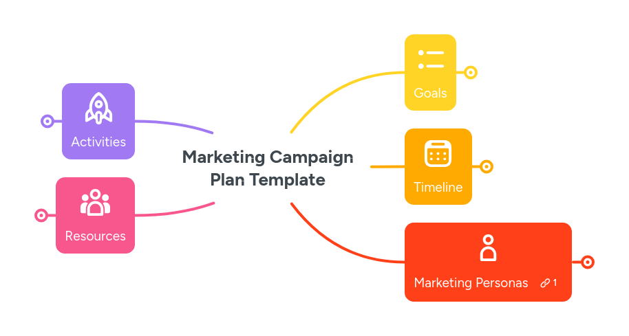 Marketing Campaign Plan Template | MindMeister Mind map