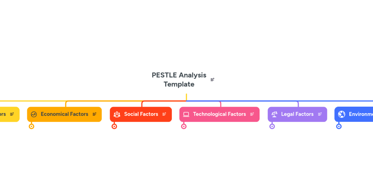 PESTLE Analysis Template | MindMeister Mind Map