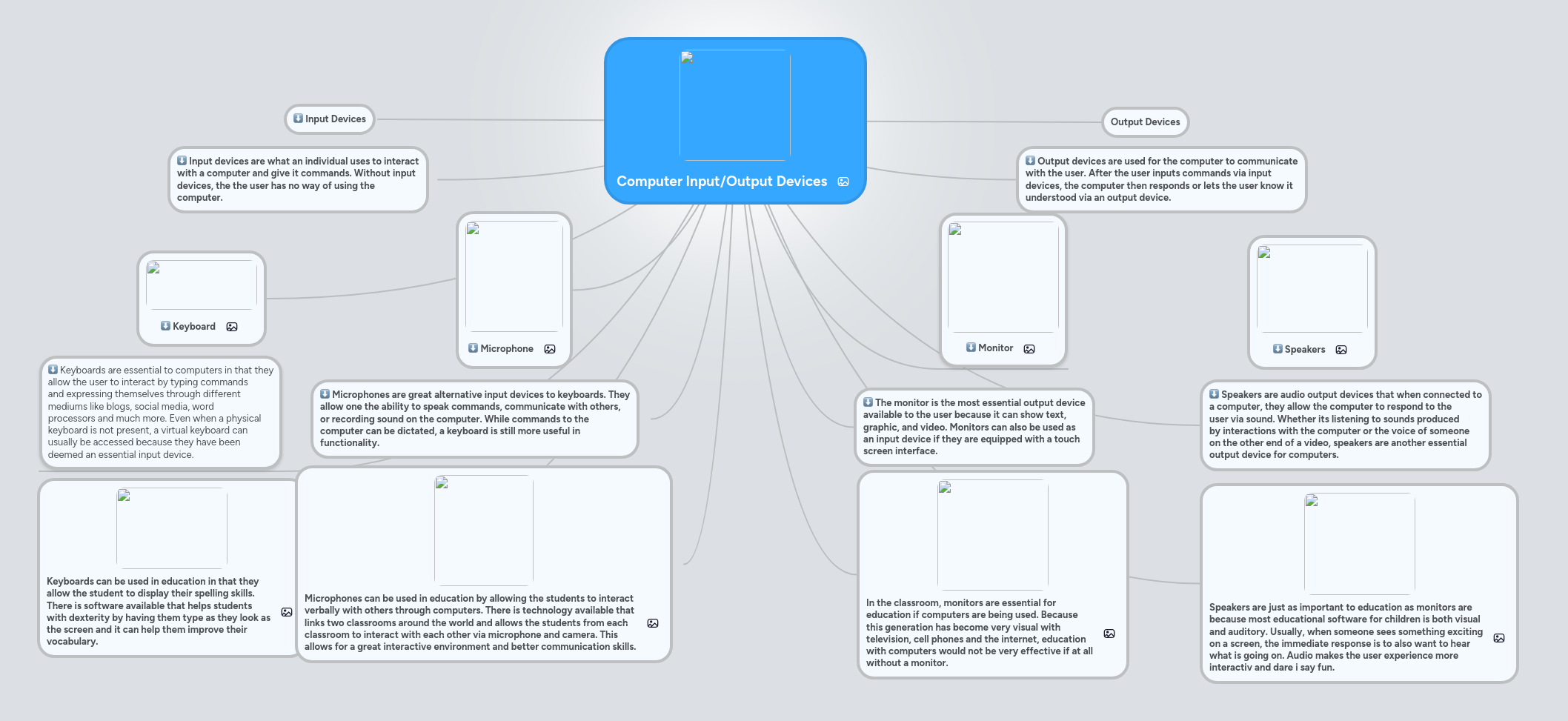 Computer Input/Output Devices | MindMeister Mind Map