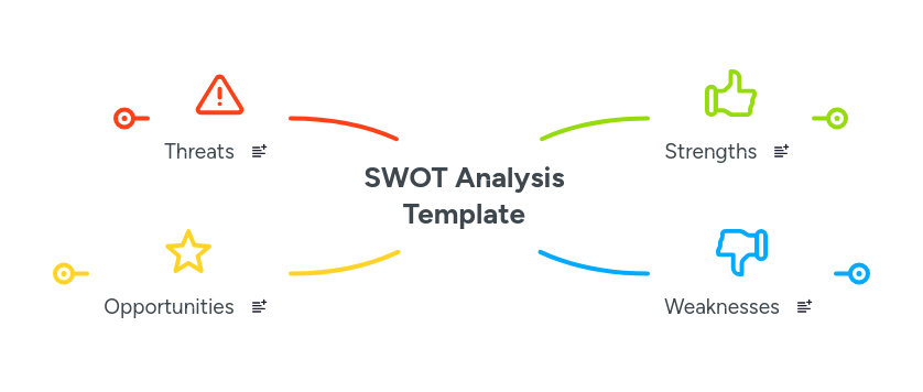 SWOT Analysis Template | MindMeister Mind Map