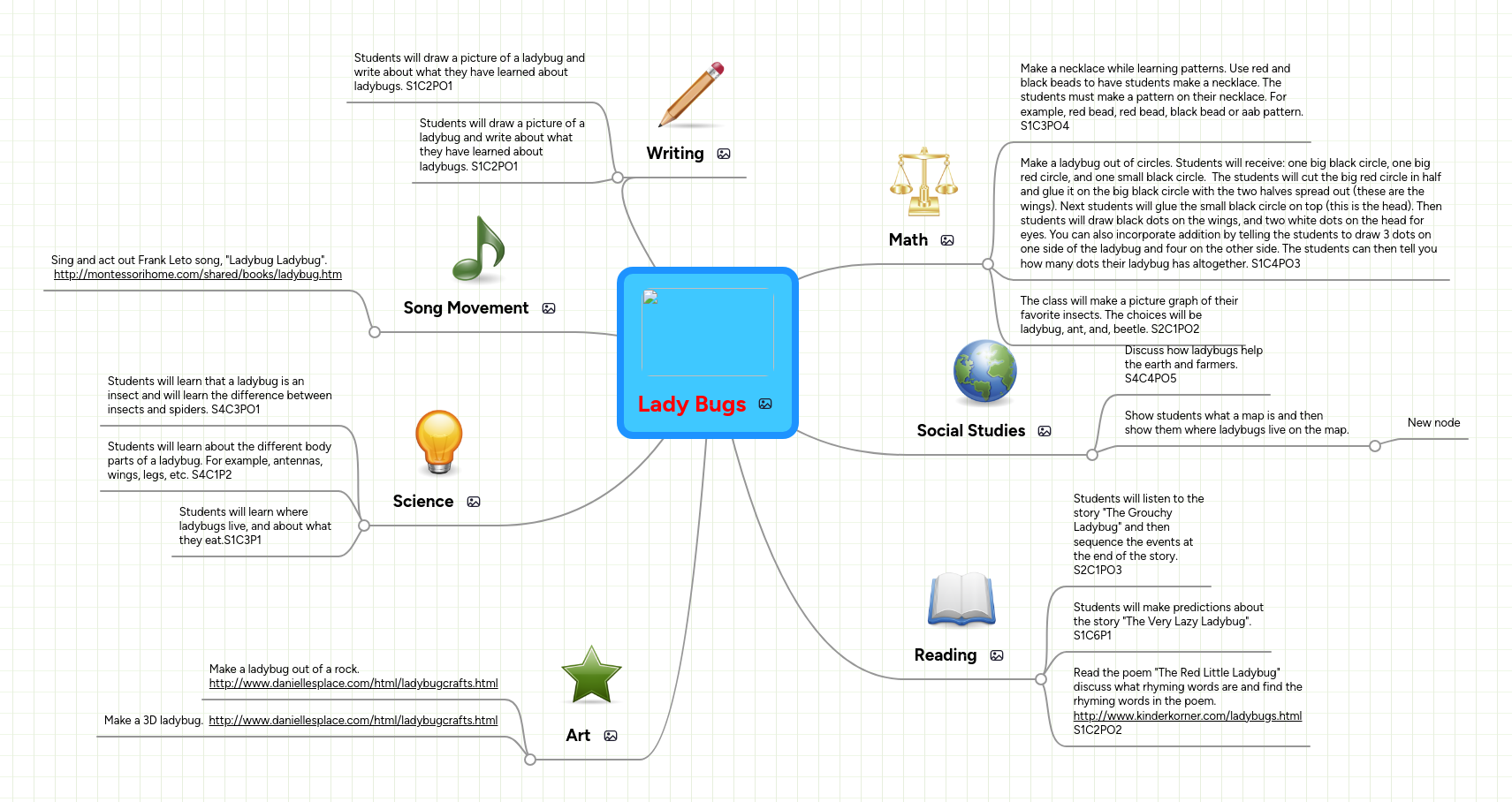Lady Bugs | MindMeister Mind map