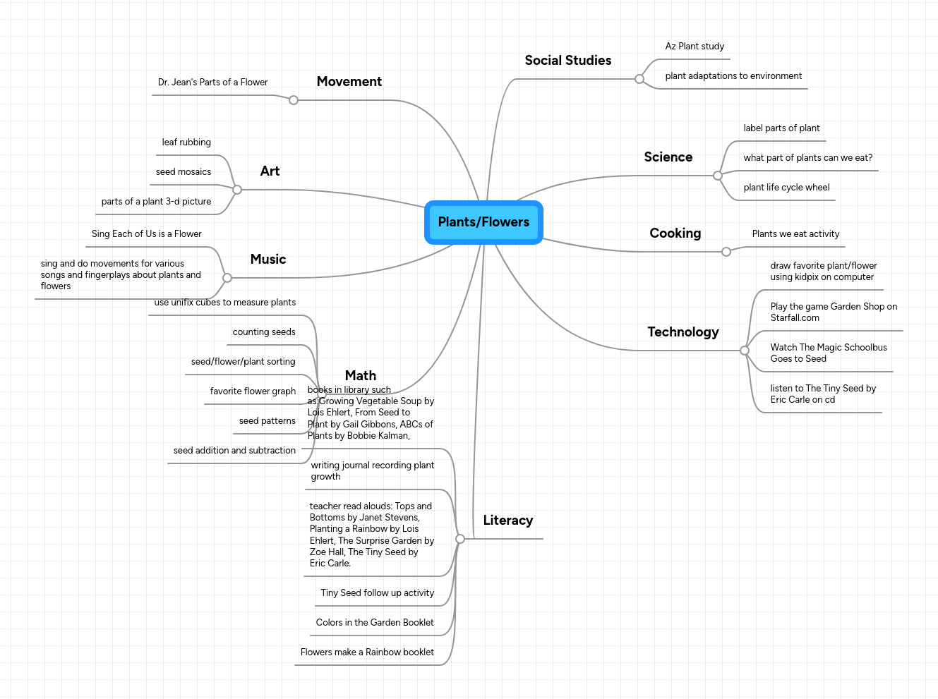Plants/Flowers | MindMeister Mind Map