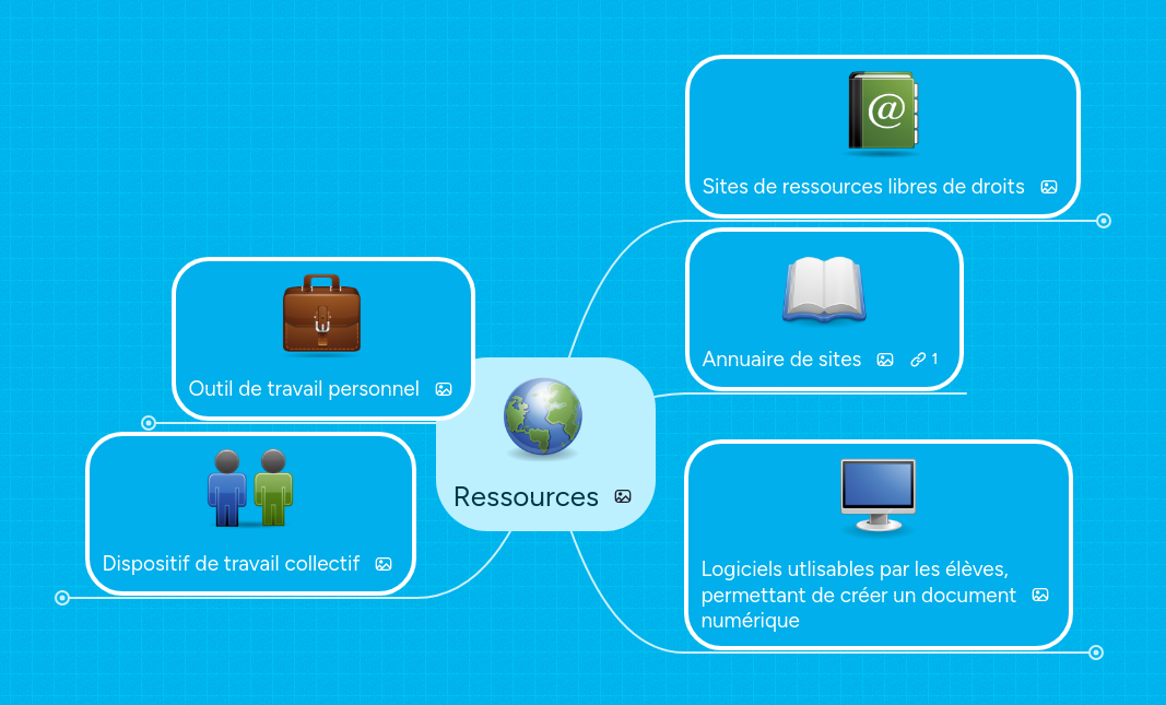 Ressources | MindMeister Carte mentale