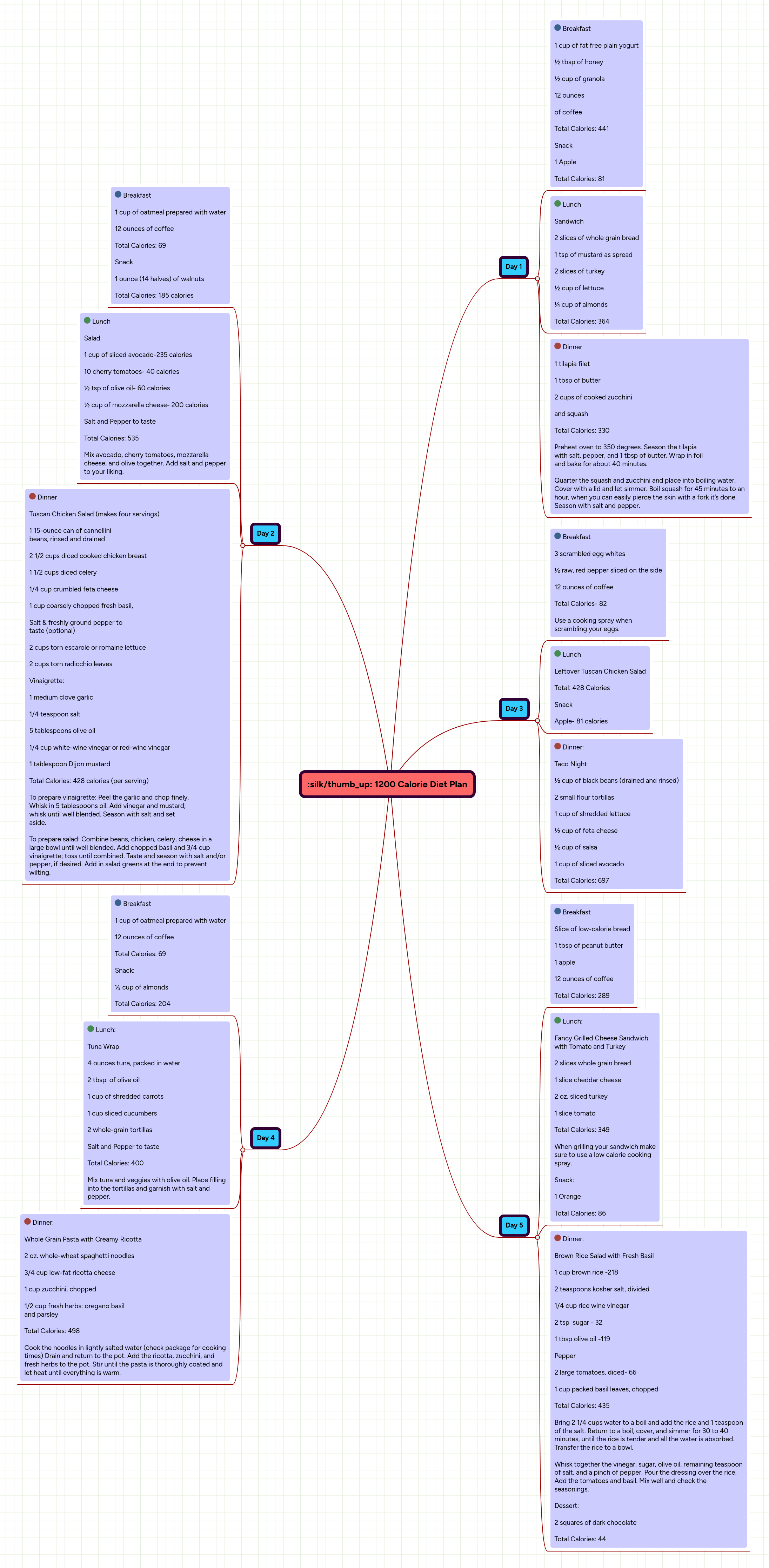 1200 Calorie Diet Plan | MindMeister Mind map
