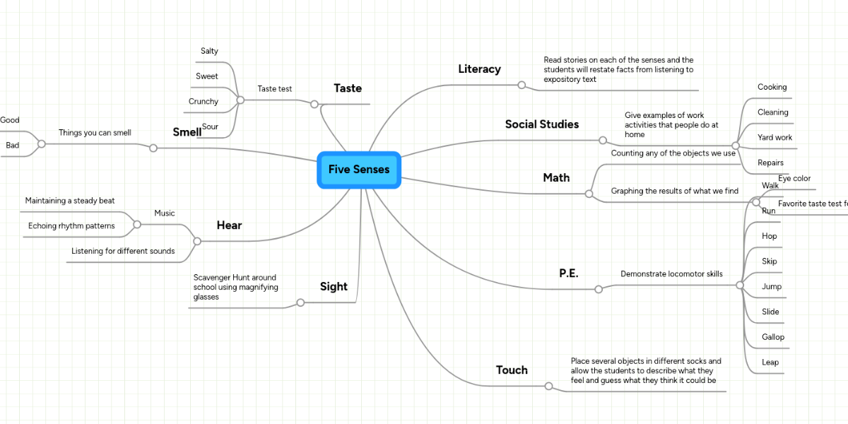 Five Senses | MindMeister Mind Map