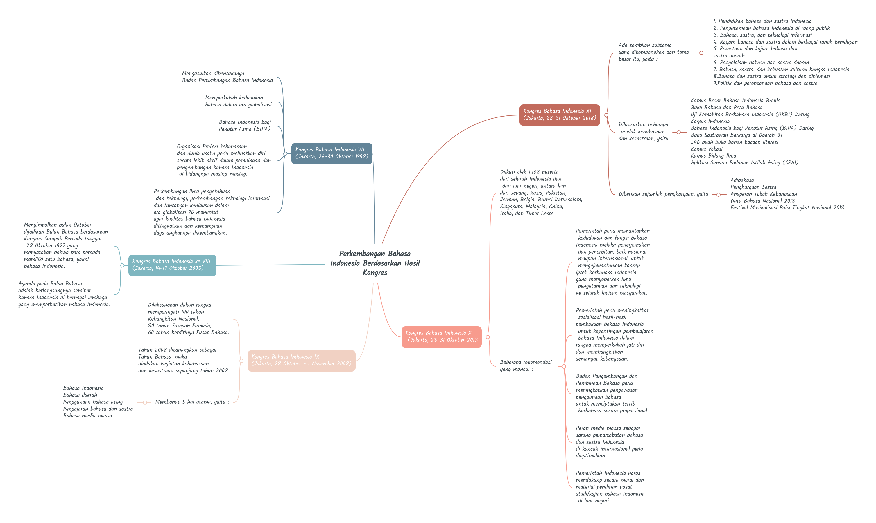 Perkembangan Bahasa Indonesia Berdasarkan Hasil K... | MindMeister Mind Map