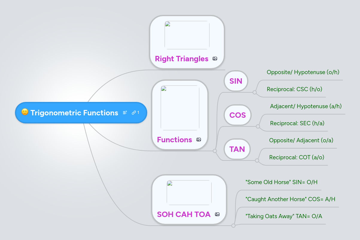 Trigonometric Functions | MindMeister Mind map