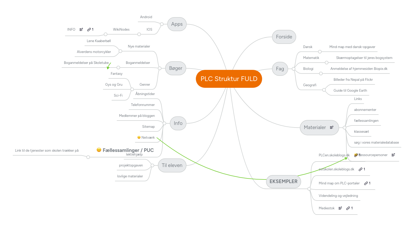 PLC Struktur FULD | MindMeister Mind map