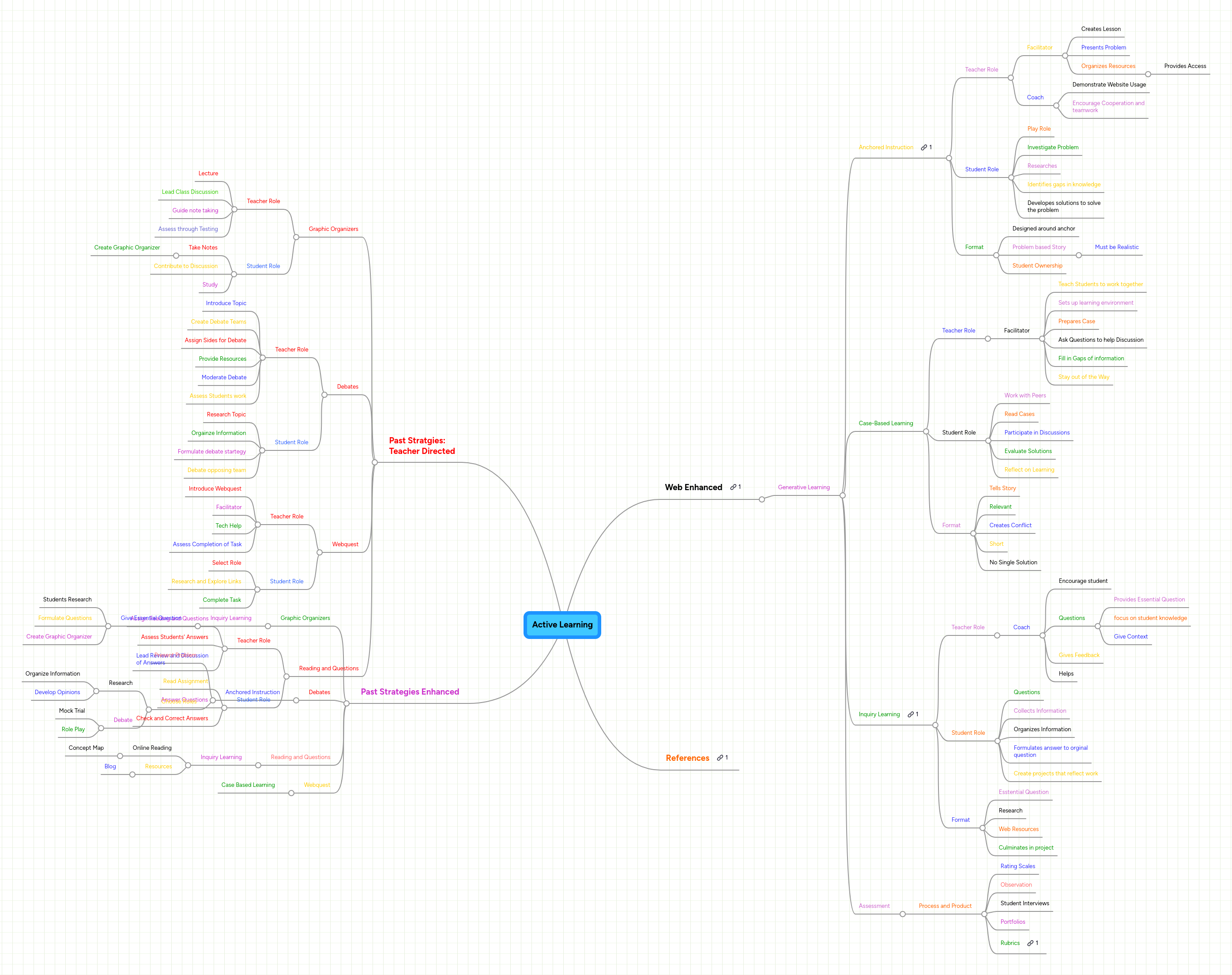 Active Learning | MindMeister Mind map