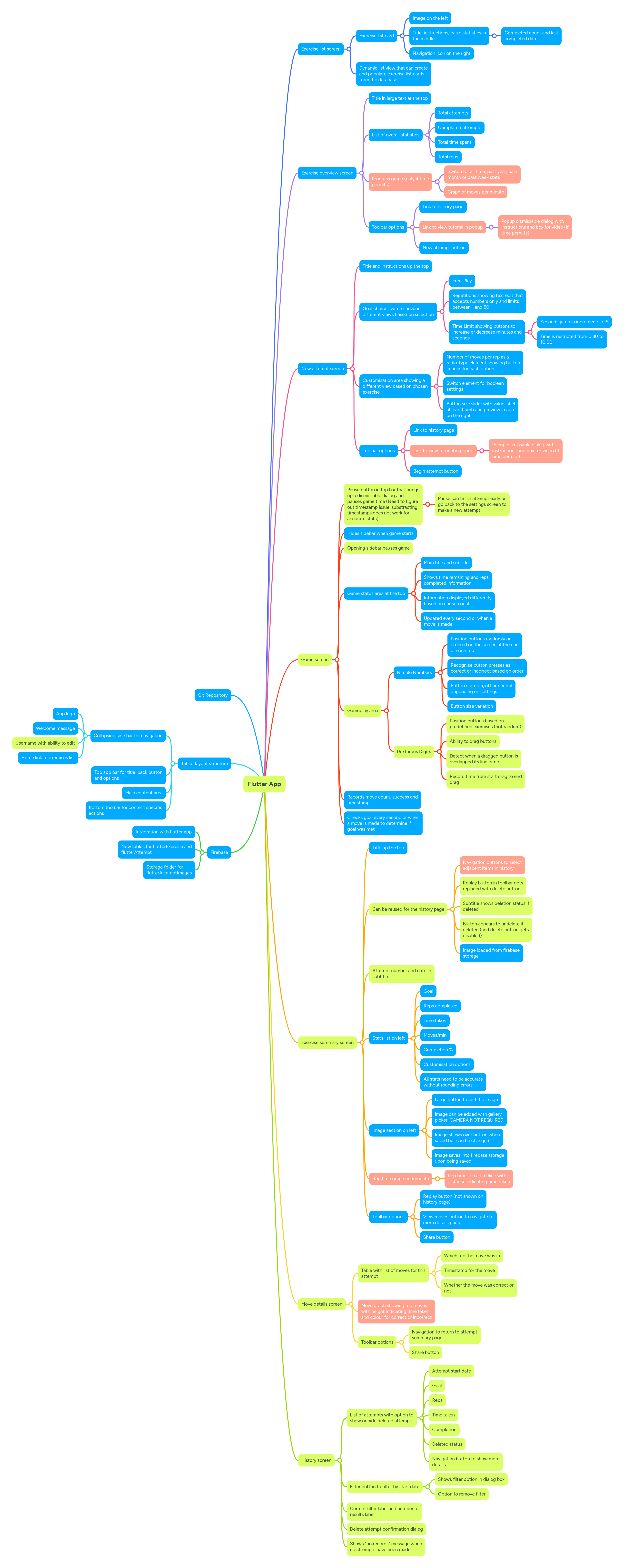 Flutter App | MindMeister Mind Map