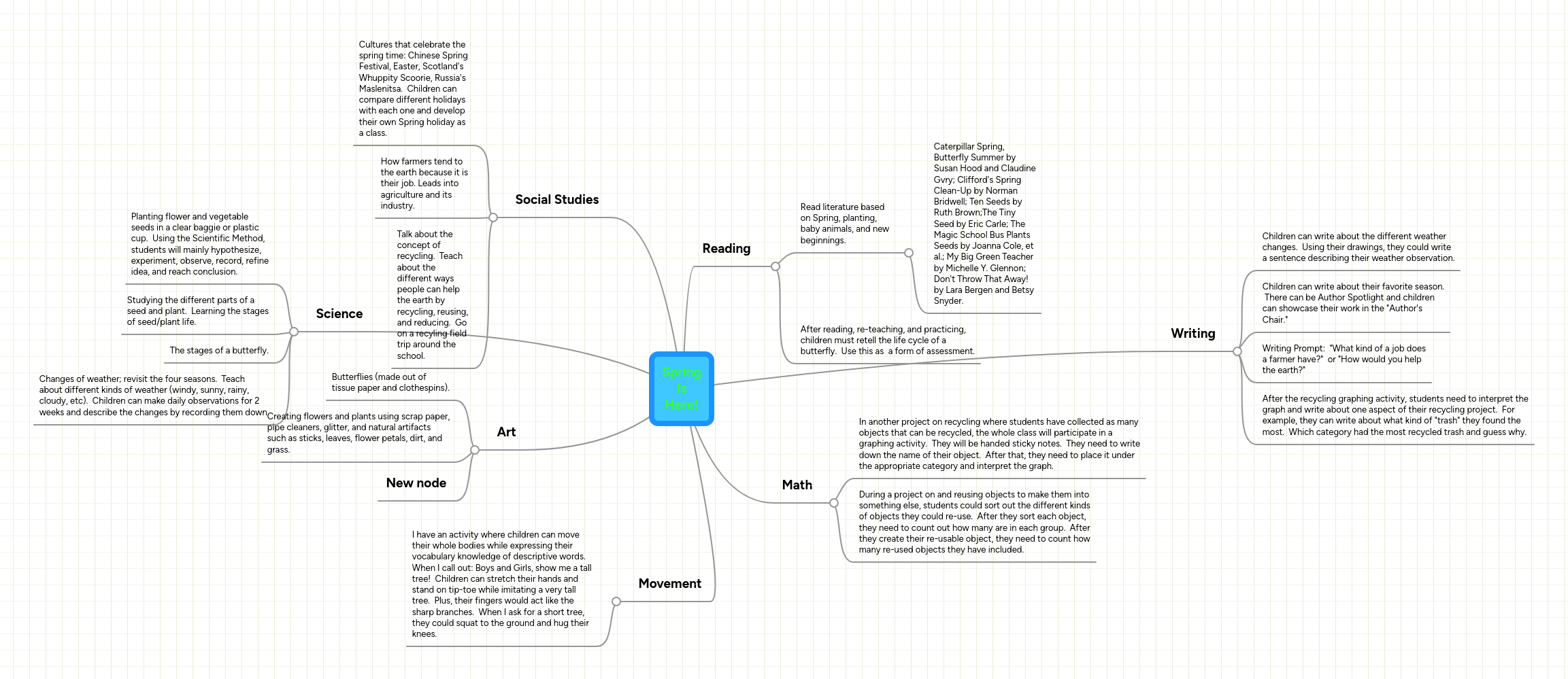 Spring Is Here! | MindMeister Mind map