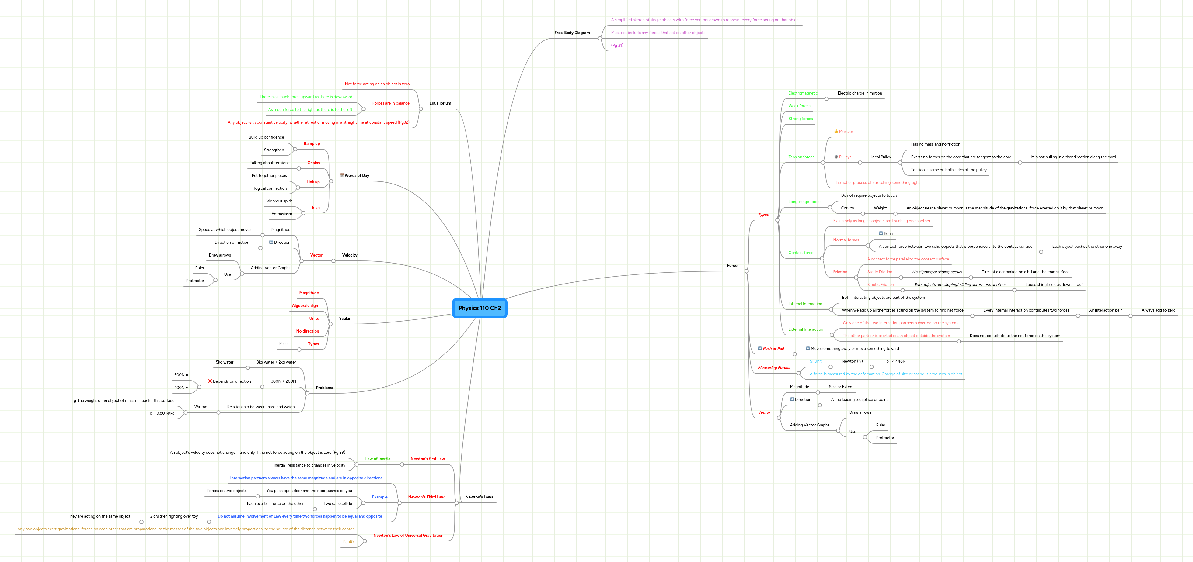 Physics 110 Ch2 | MindMeister Mind Map