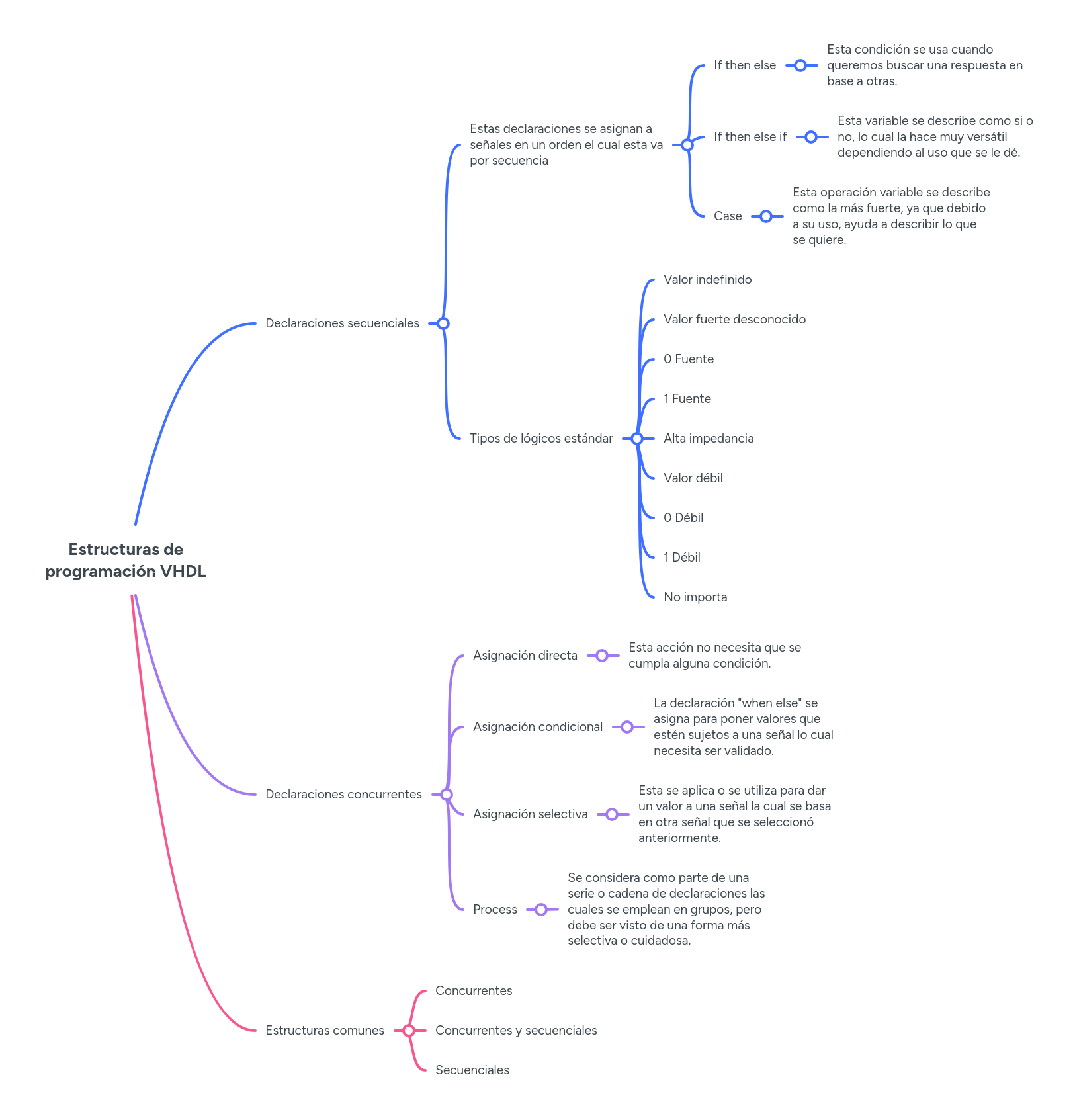 Estructuras de programación VHDL | MindMeister Mapa mental