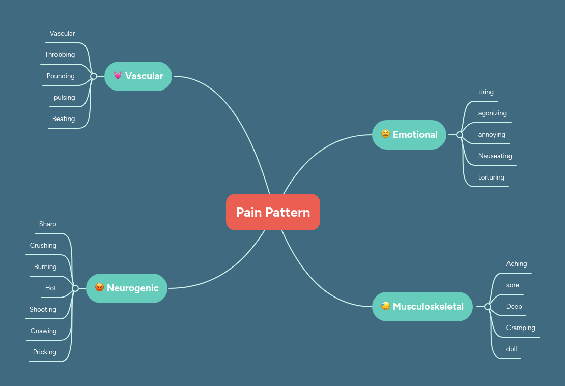 Pain Pattern | MindMeister Mind map