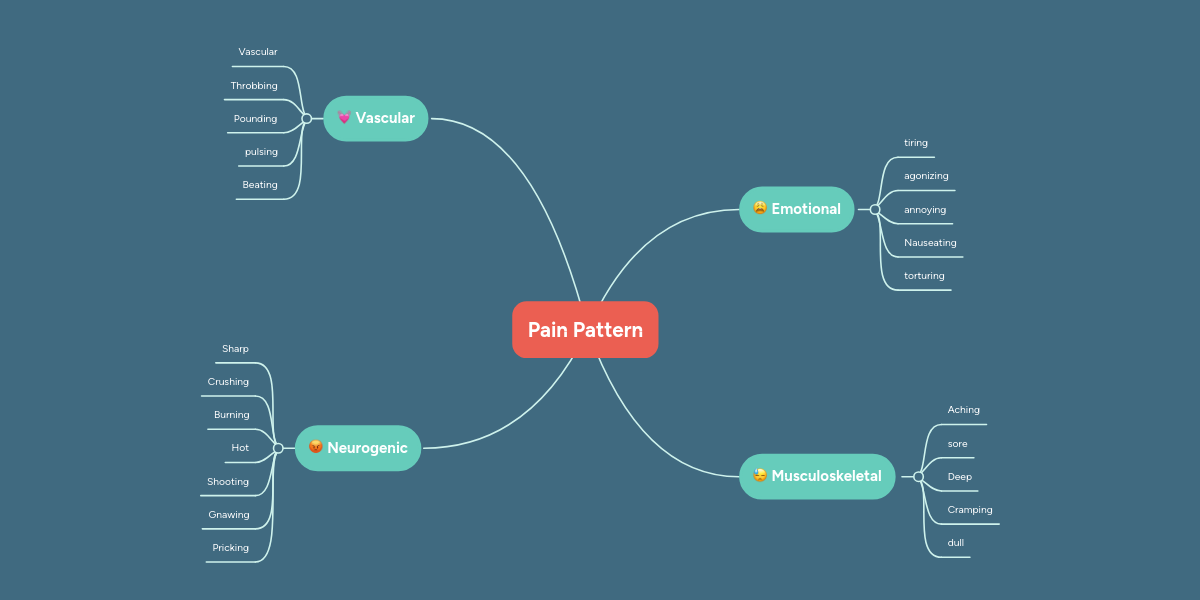 Pain Pattern | MindMeister Mind Map