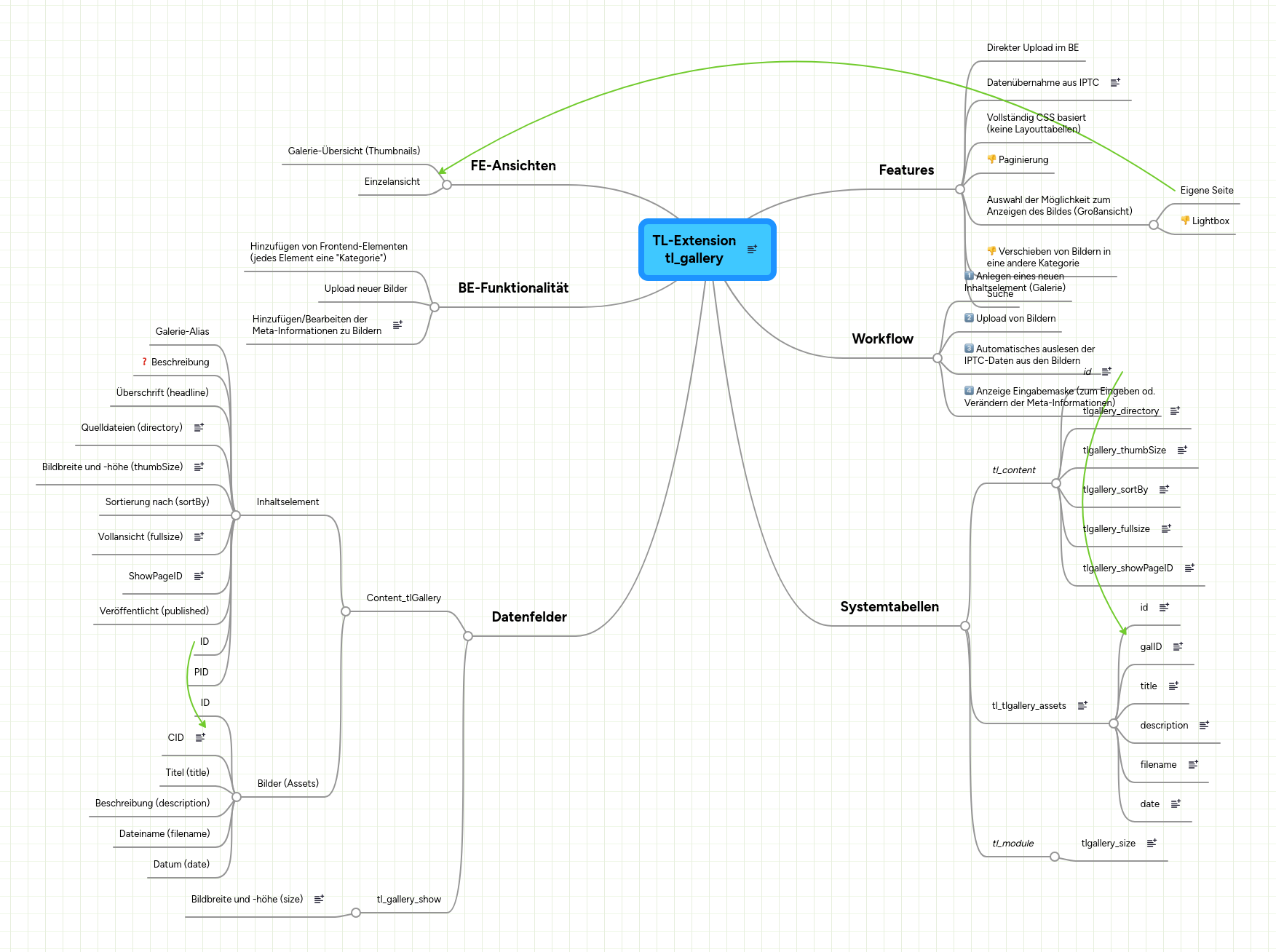 TL-Extension tl_gallery | MindMeister Mindmap