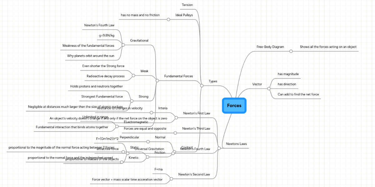 Forces | MindMeister Mind Map