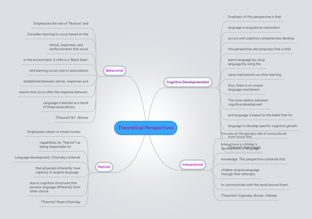 Theoretical Perspectives | MindMeister Mind map
