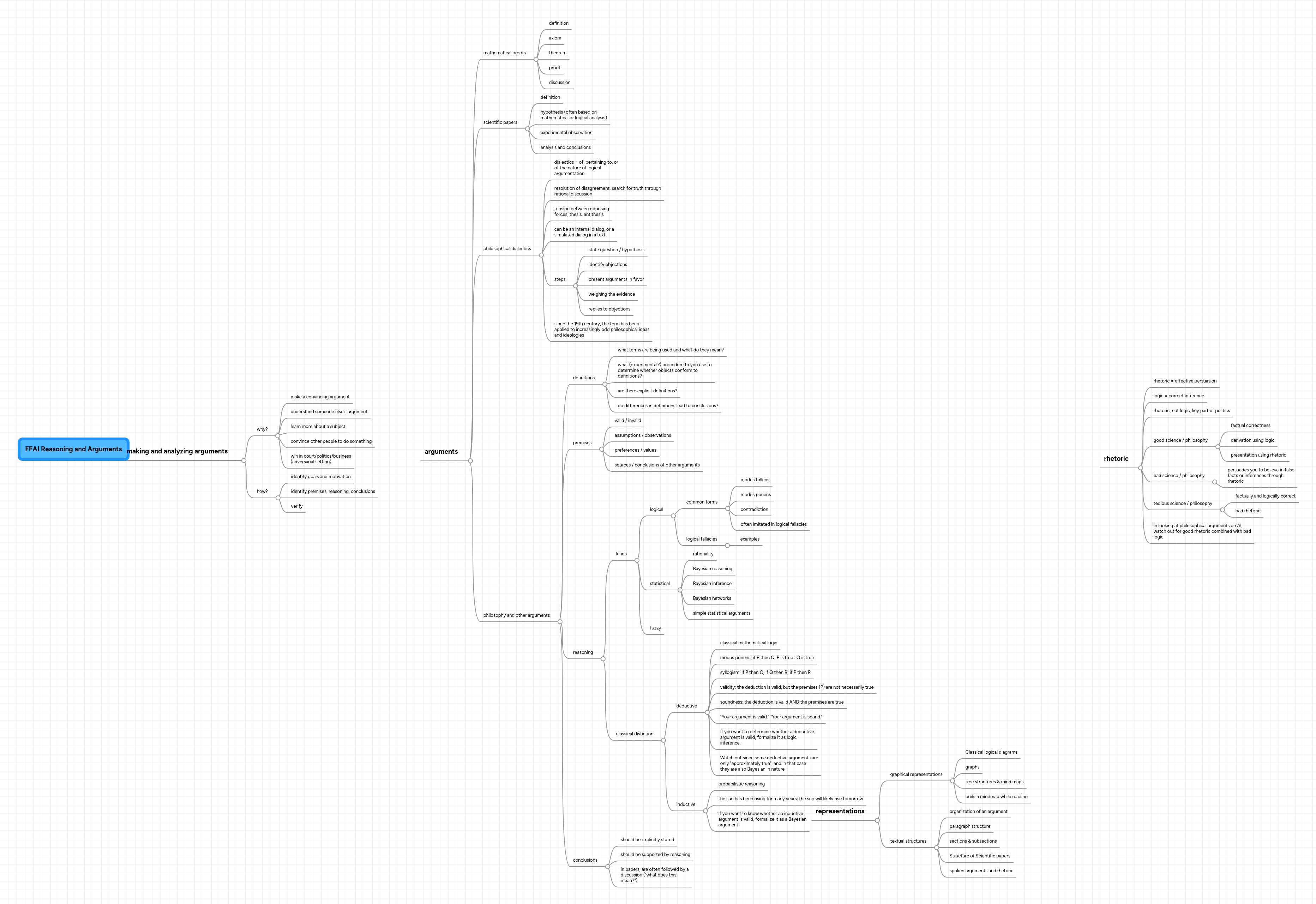 FFAI Reasoning and Arguments | MindMeister Mind Map