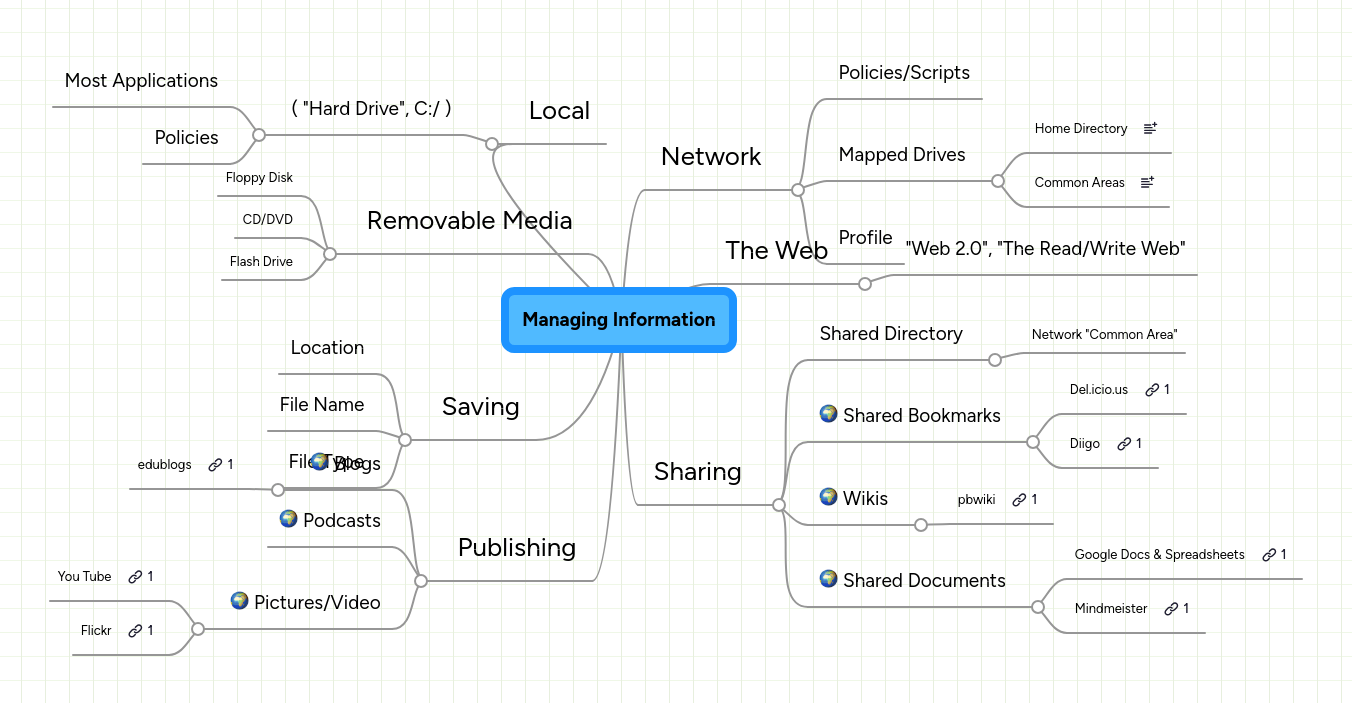 Managing Information | MindMeister Mind map
