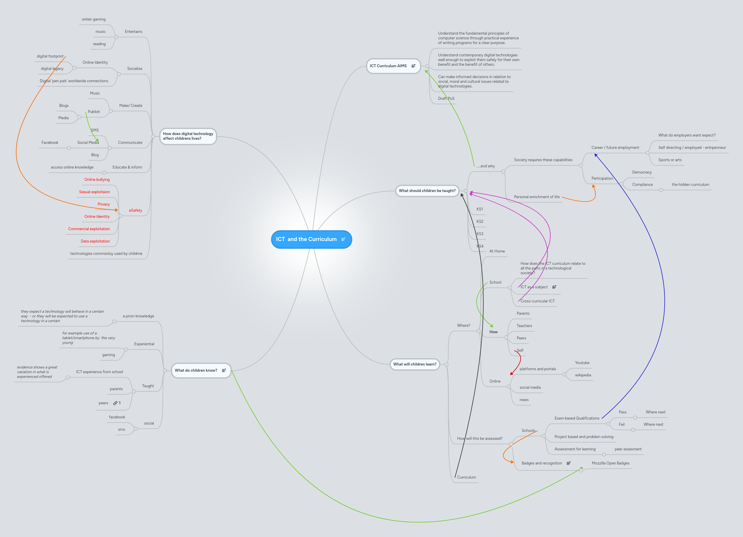 ICT and the Curriculum | MindMeister Mind map
