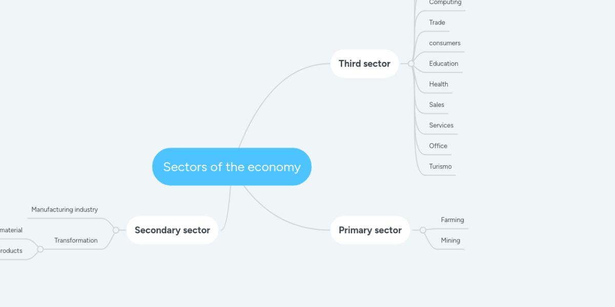 Sectors of the economy | MindMeister Mind Map
