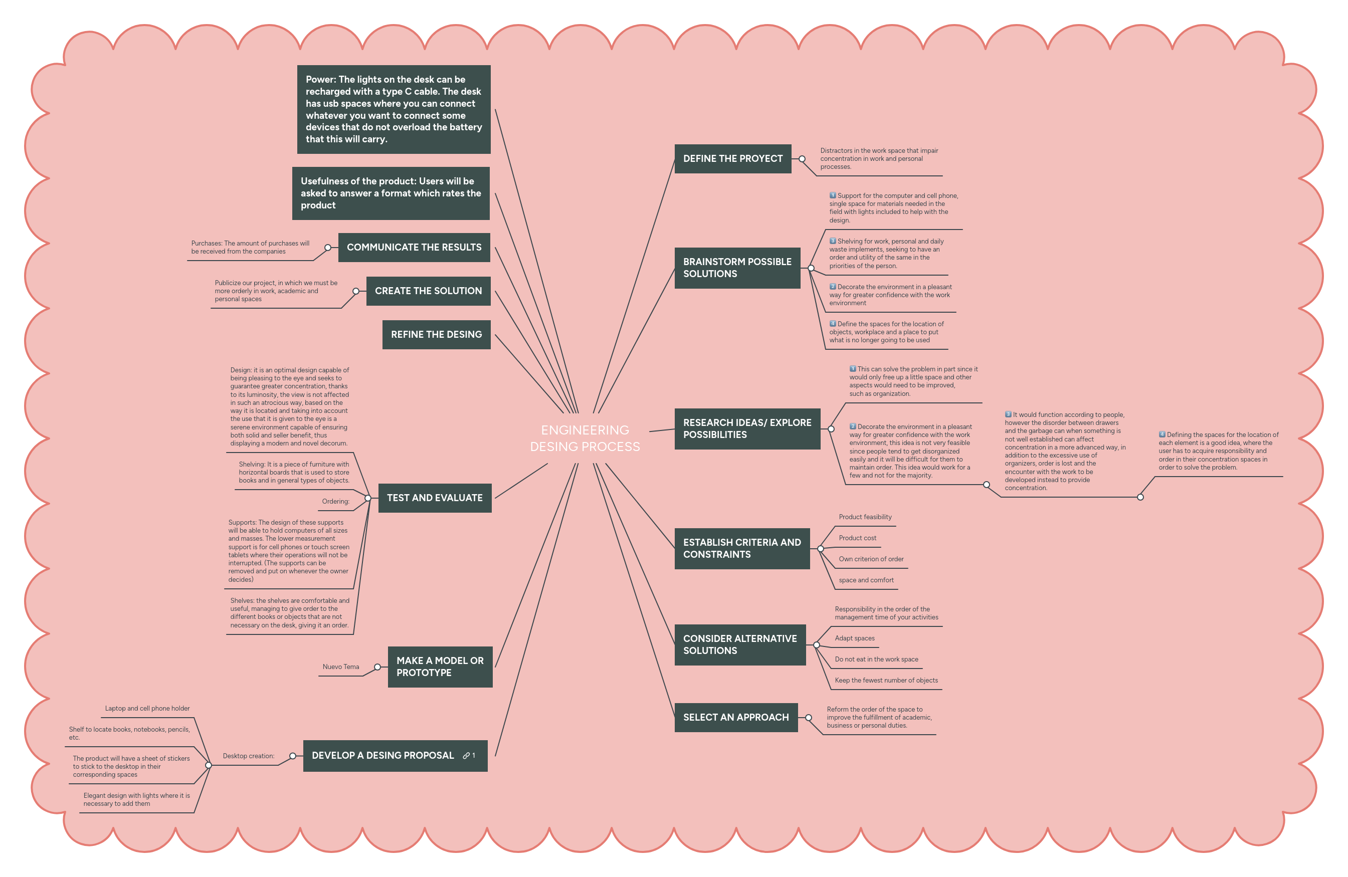 ENGINEERING DESING PROCESS | MindMeister Mind Map