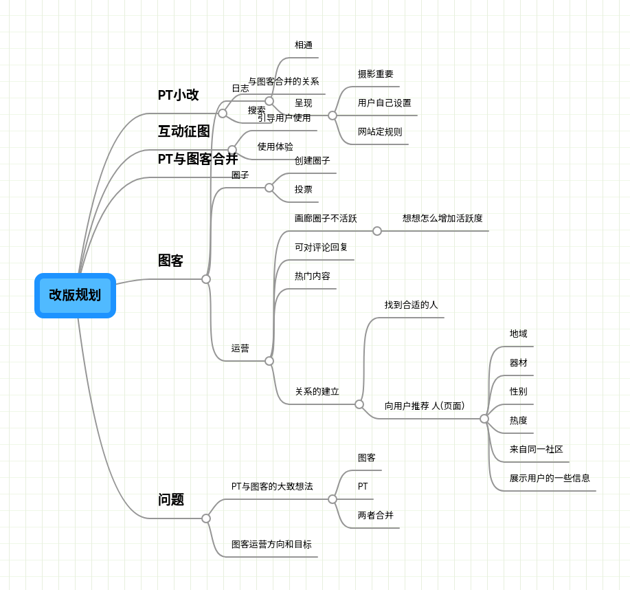 Mind Mapping - Crear Mind Maps en línea | MindMeister