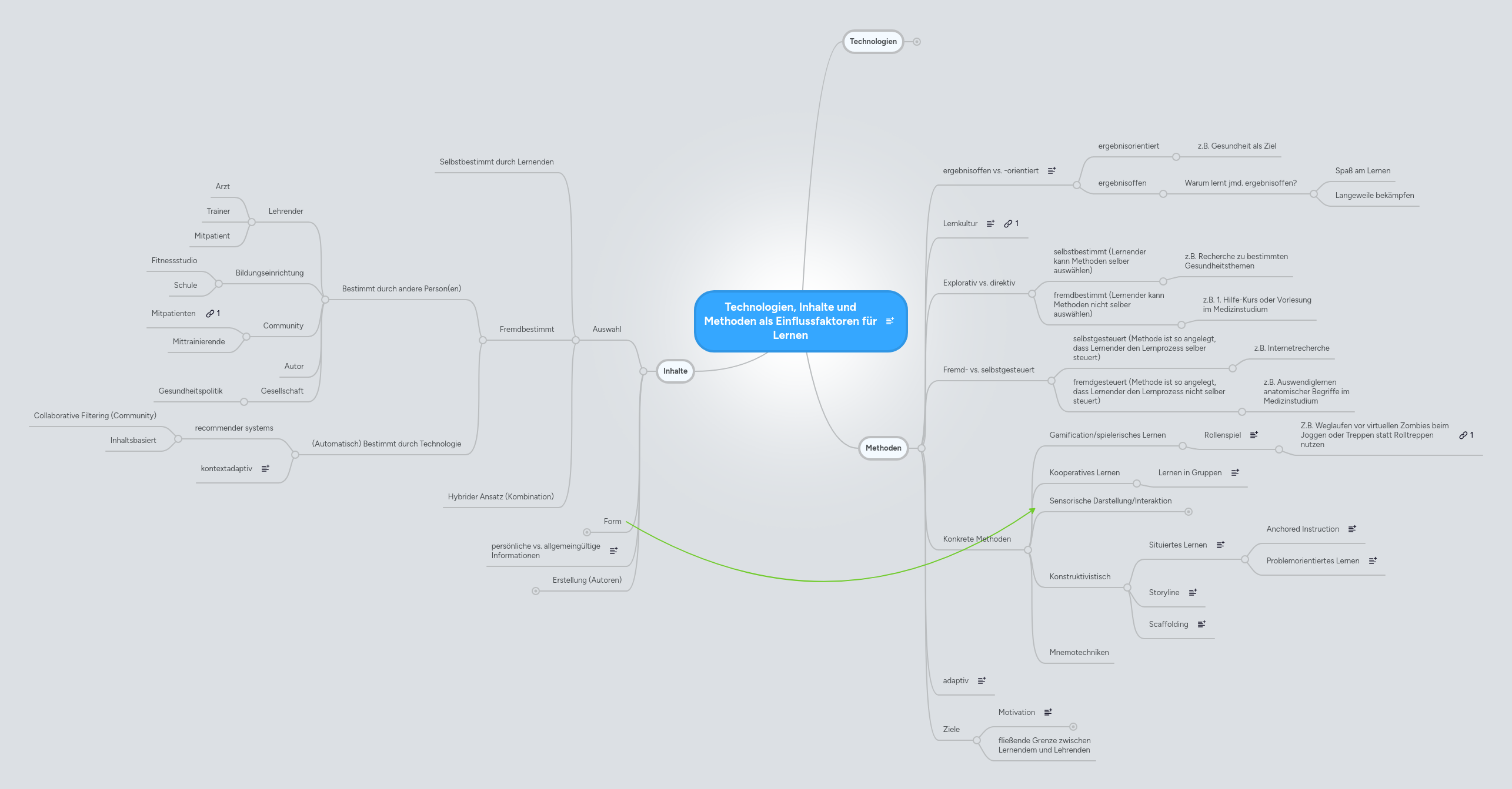 Technologien, Inhalte und Methoden als Einflussfa... | MindMeister Mindmap