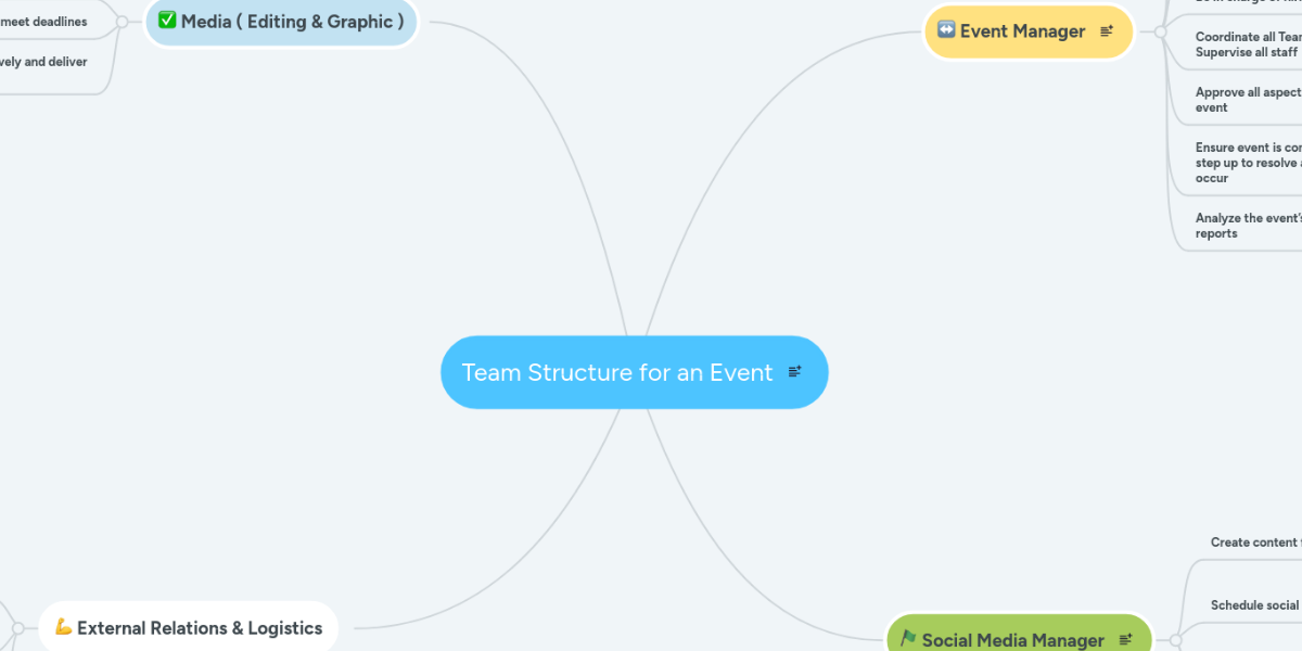 Team Structure for an Event | MindMeister Mind Map