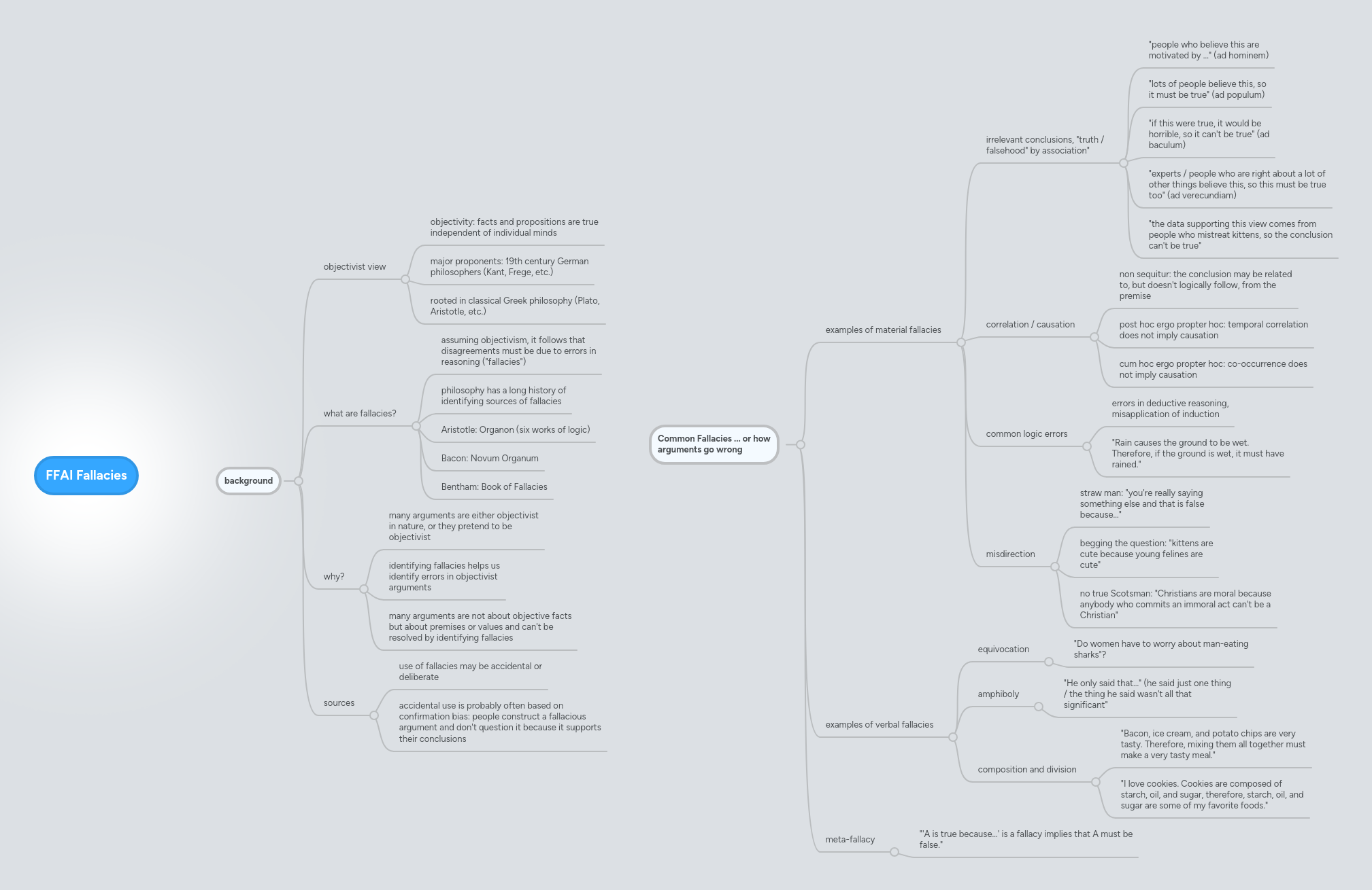 FFAI Fallacies | MindMeister Mind map