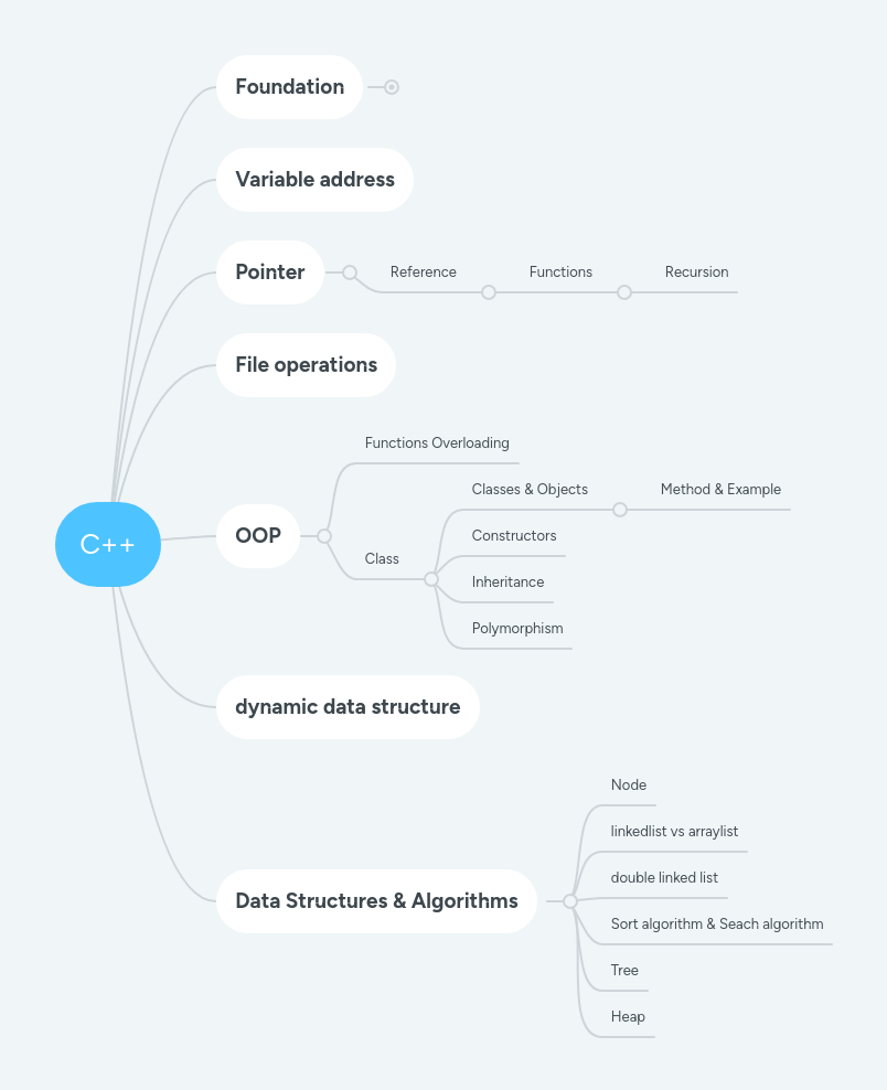 C++ | MindMeister Mind Map